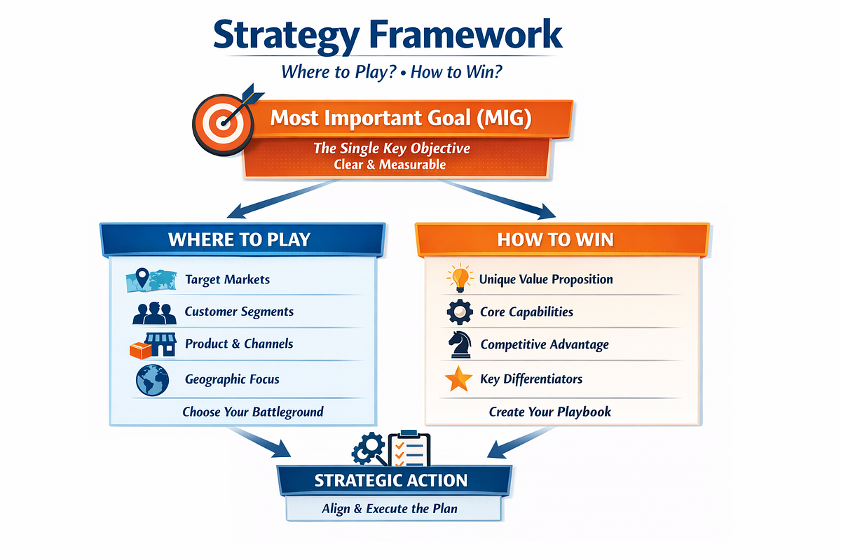 Strategy Framework: Where to Play and How to Win | by jimgitney | Medium