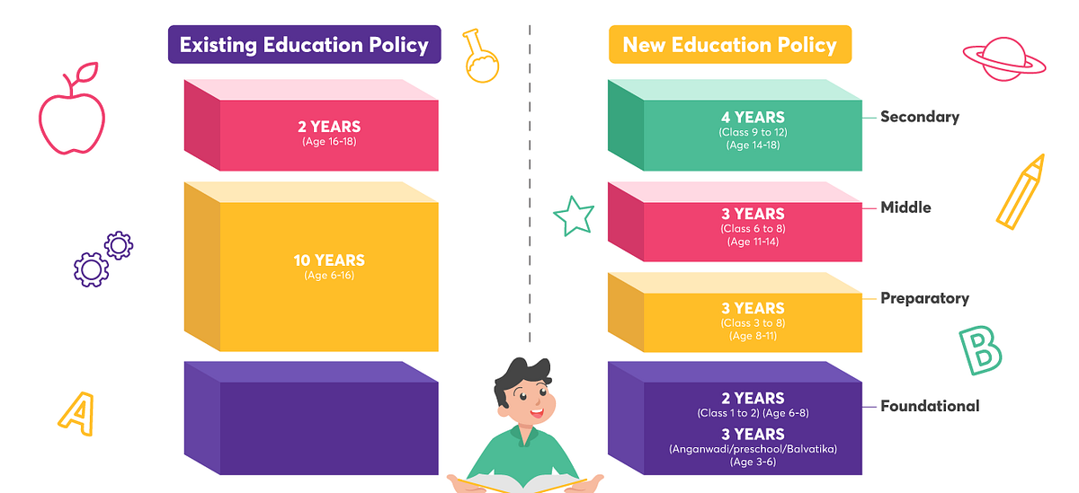 What Is The New 5 3 3 4 Education Policy Of India By Square Panda What Is The New 5 3 3 4 Education Policy Of India By Square Panda