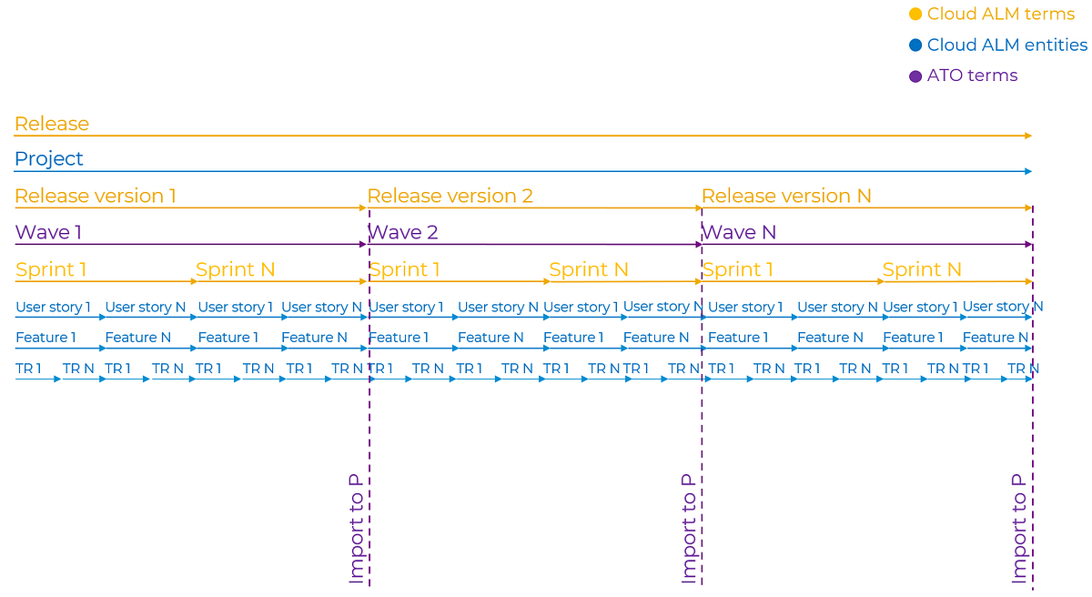 Binding SCRUM in SAP Cloud ALM with SAP Activate | by Alexander Korneev ...