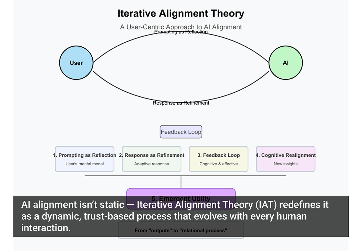 Introducing Iterative Alignment Theory (IAT) | by UX Magazine | May, 2025 | Medium