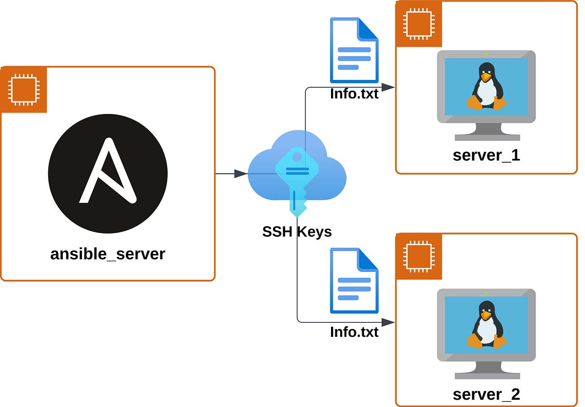Sync Files To Ec2 Based Remote Servers Using Ansible By Ahmad Nayyar