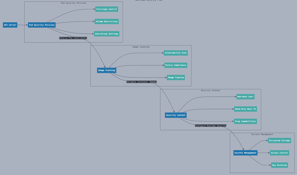 Kubernetes Security Implementation Guide | by Mohamed Rasvi | DevOps.dev