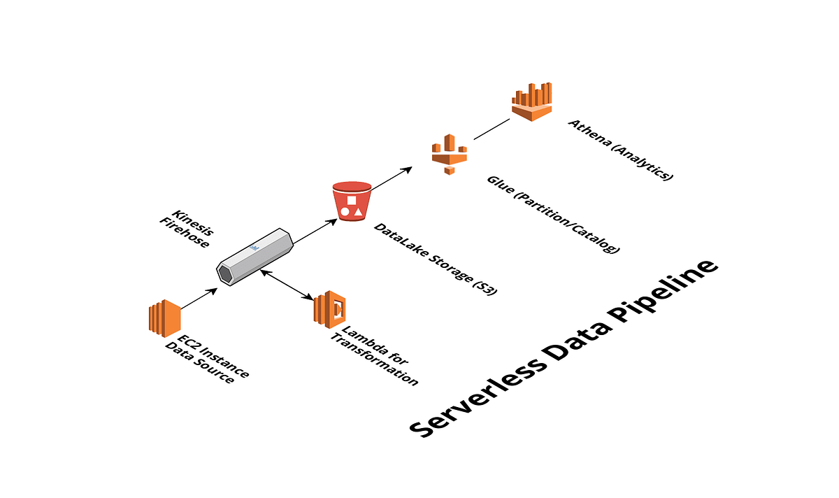 Firsthand: Serverless Data Pipeline | by Ewere Diagboya | MyCloudSeries | Medium