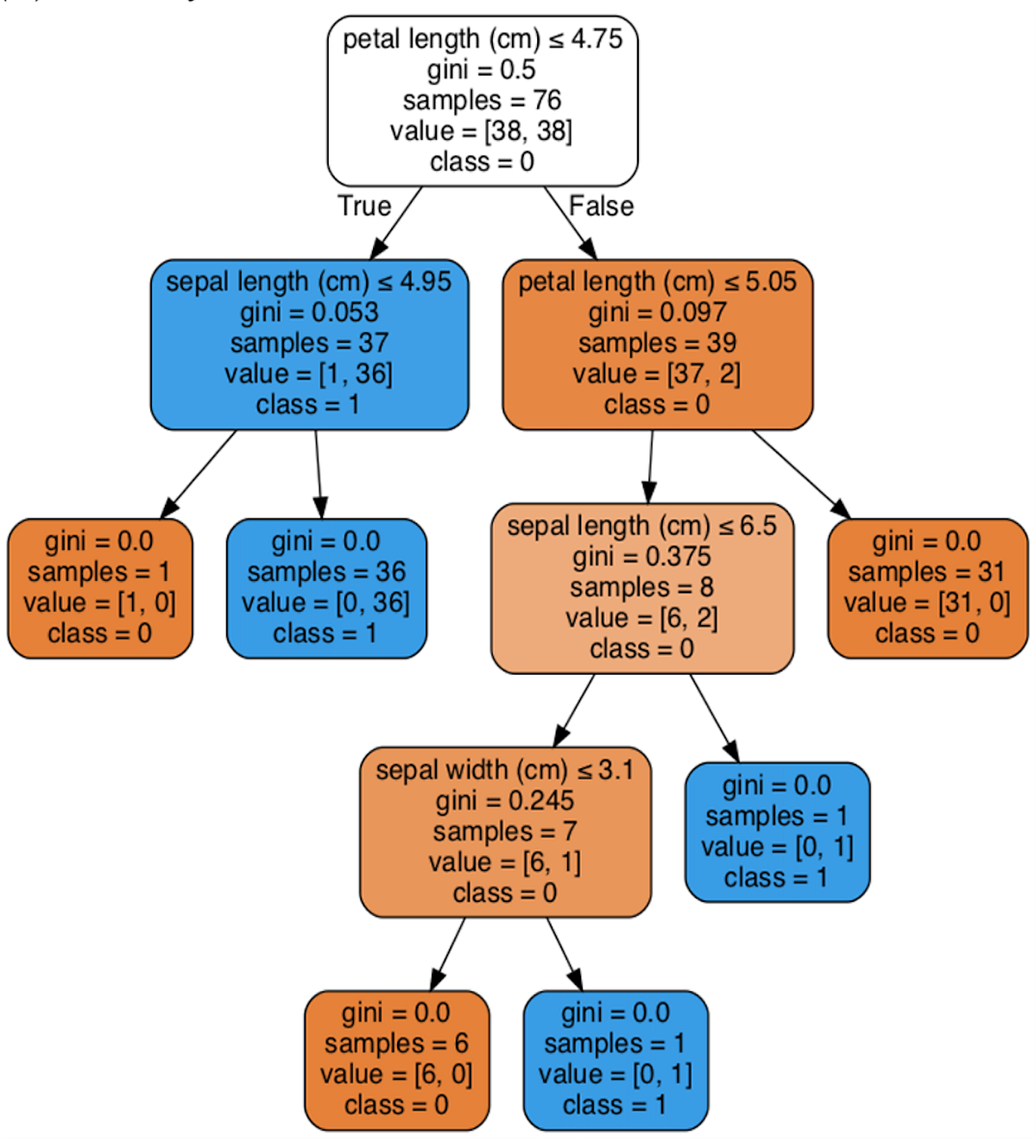 淺談 Tree model 的 feature importance | by Hyades Lai | Medium