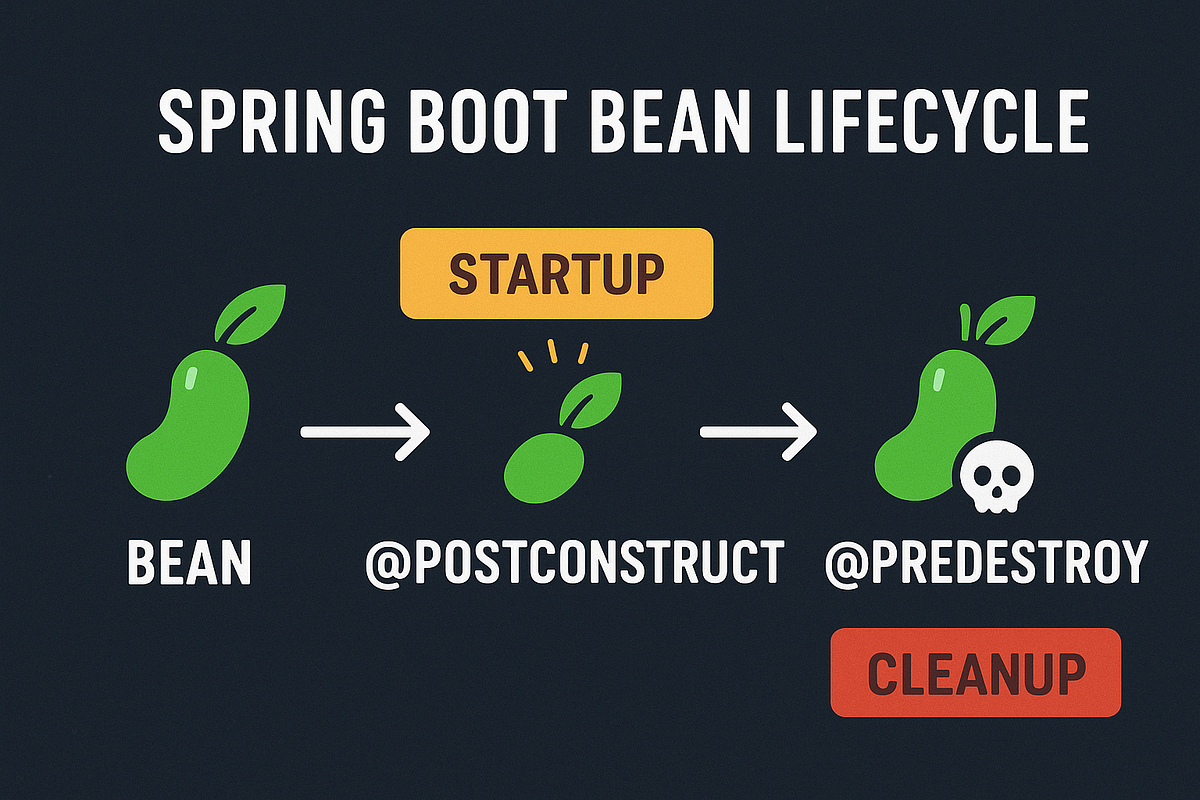 The Last Goodbye of a Spring Boot Bean (@PreDestroy Explained) | by ...