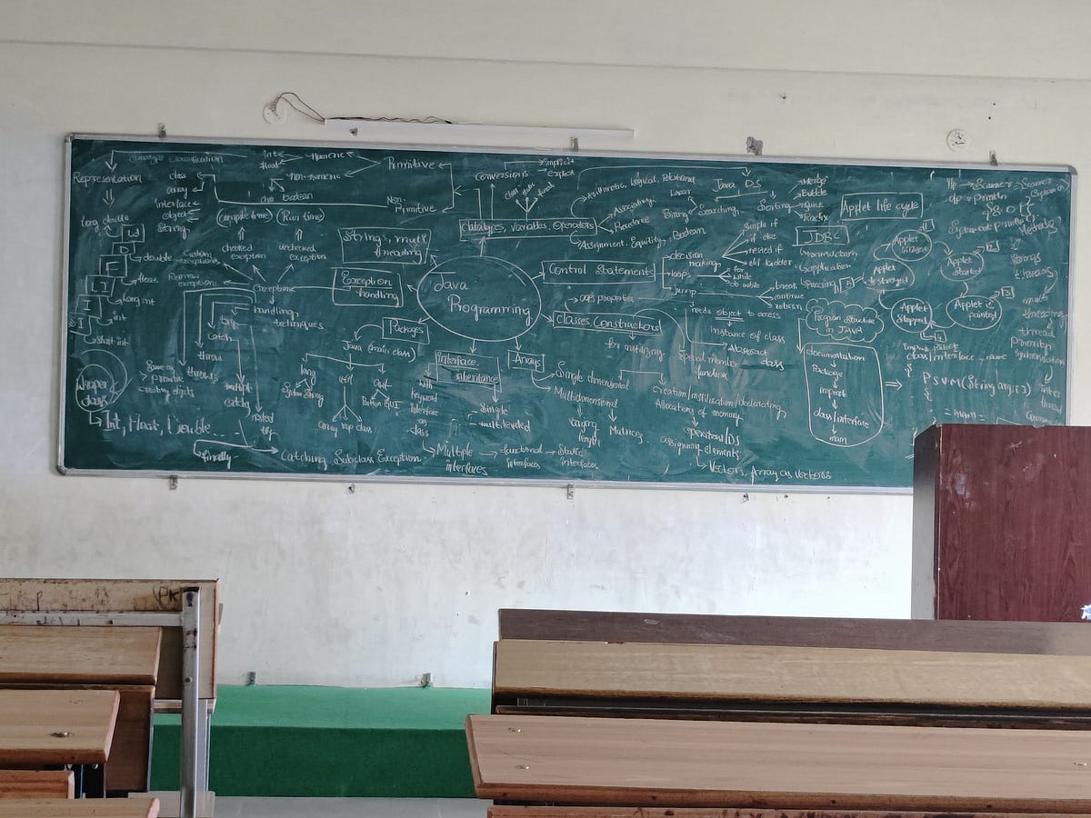 Mind Mapping: A Game-Changer in Learning and Productivity | by Gayathri ...