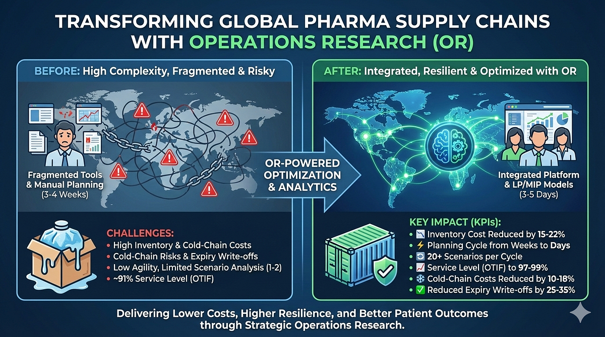 opeGlobal Supply Chain Design & Analytics Platform for a Life Sciences ...