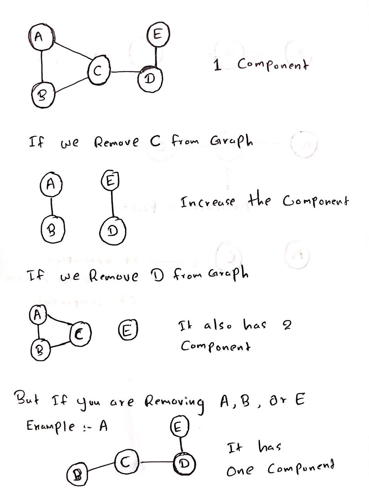 Articulation Point!!!!. What is Articulation Point? In a graph… | by ...