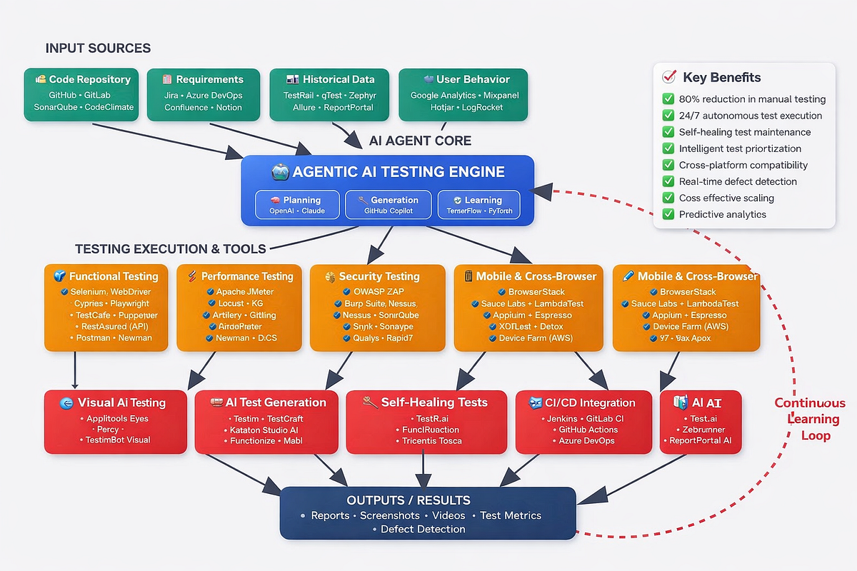 Building an Agentic AI QA Architecture with Playwright: The Next Step ...