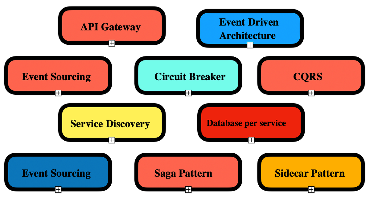 Core Microservices design patterns every developer should be aware of | by Tech Proverb | Medium