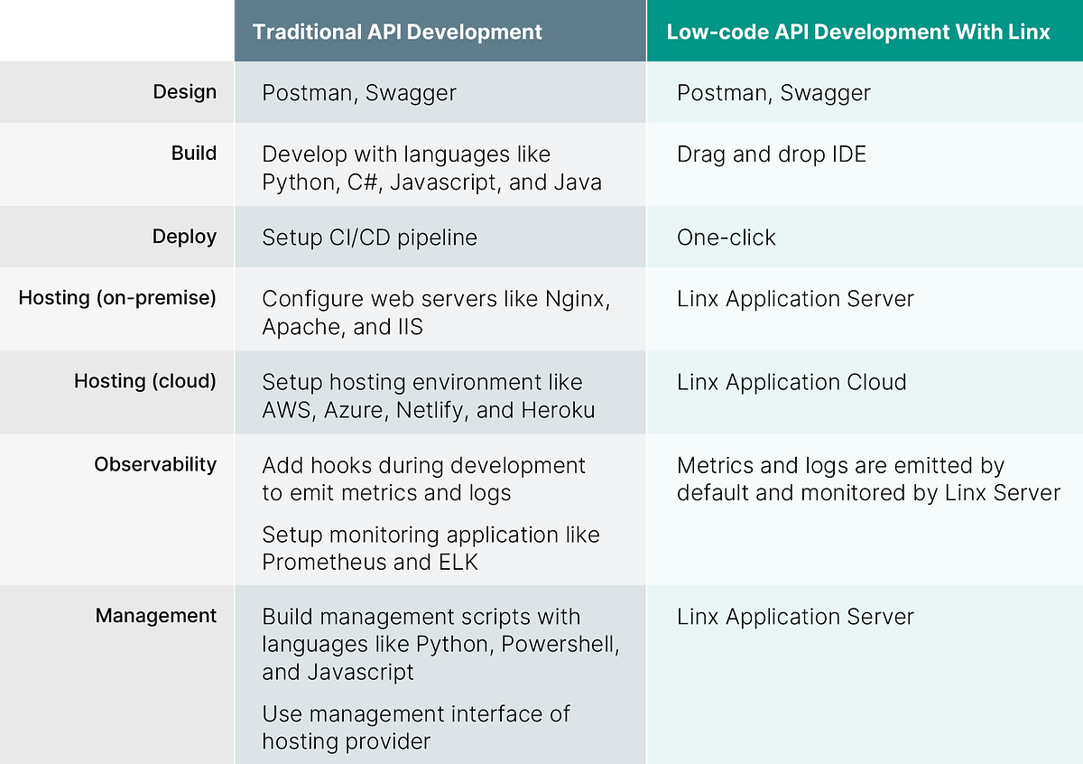 FACT: Low-code is the Perfect Platform for Accelerating API Development and Deployment | by ...