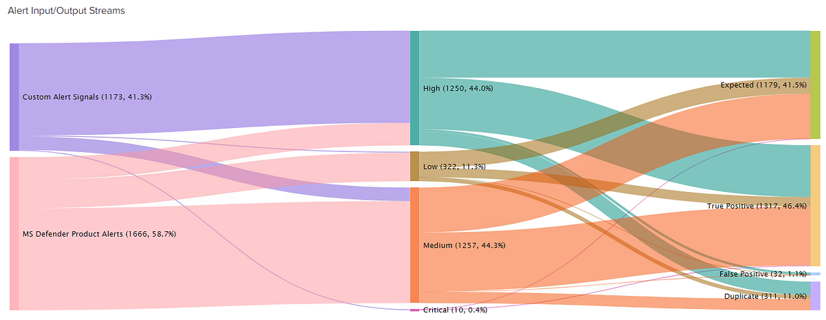 Boost your Security Monitoring reports with Sankey Diagrams | by Alex ...