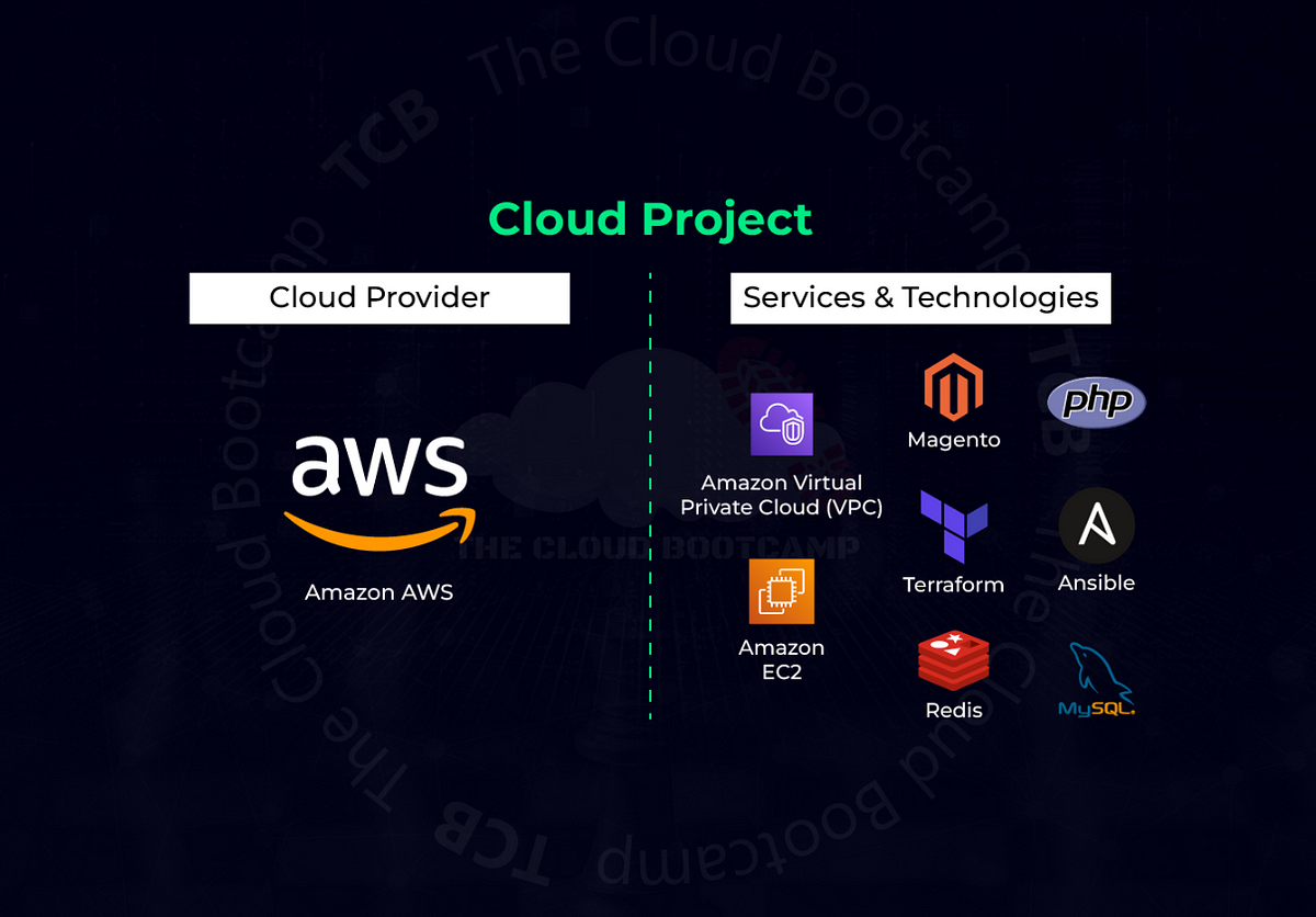Implementation Of An E Commerce System On Aws In An Automated Way Using Terraform And Ansible
