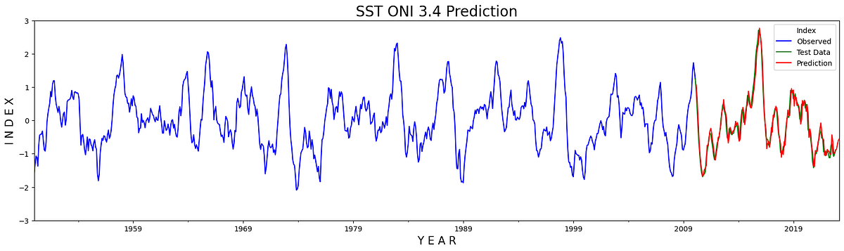 Python for Time-Series Forecasting (Box-Jenkins Method) | by Abiyu ...