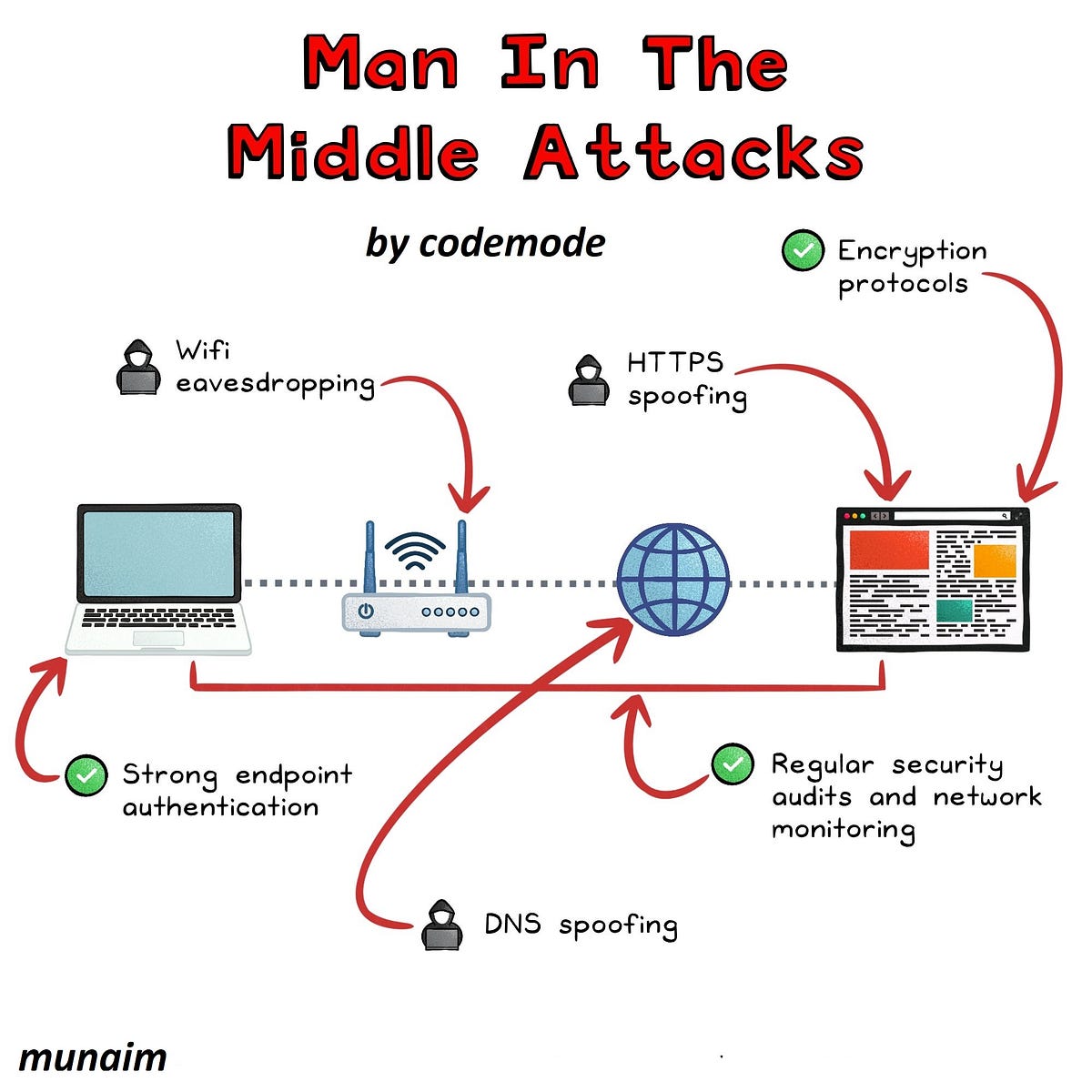 How do man-in-the-middle attacks work, and how do we prevent them? | by Munaim Naeem | Medium