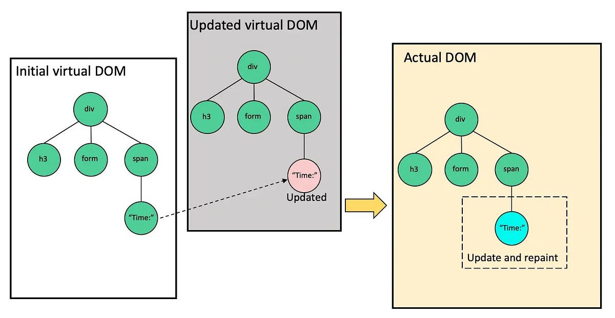 Understanding DOM vs. Virtual DOM | by Hannan Shahzad | Oct, 2024 | Medium