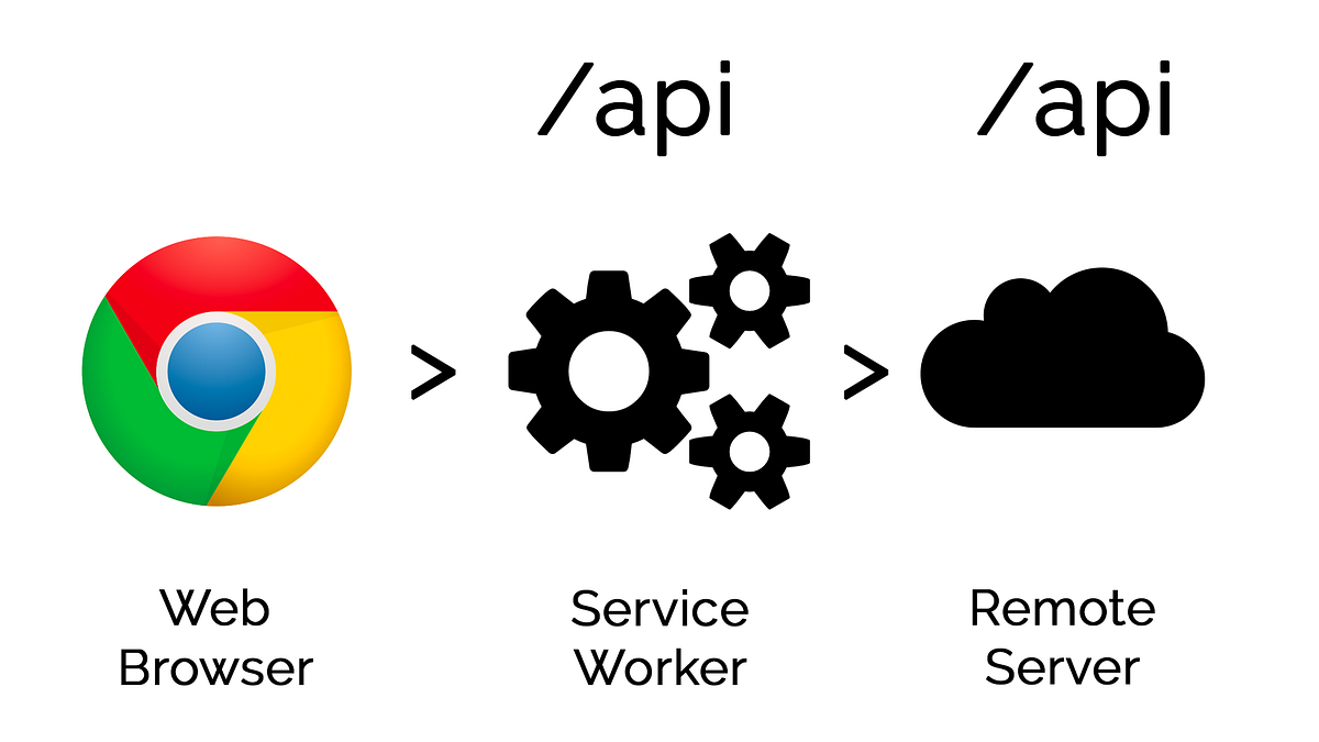 Do you need Service Worker in your web app? | by Valerii Iatsko ...