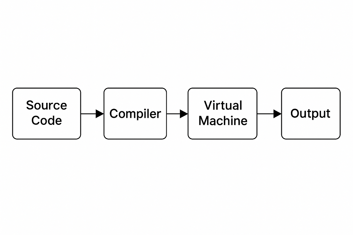 Building a Python Bytecode Interpreter from Scratch | by Dharshinivasudevan | Medium