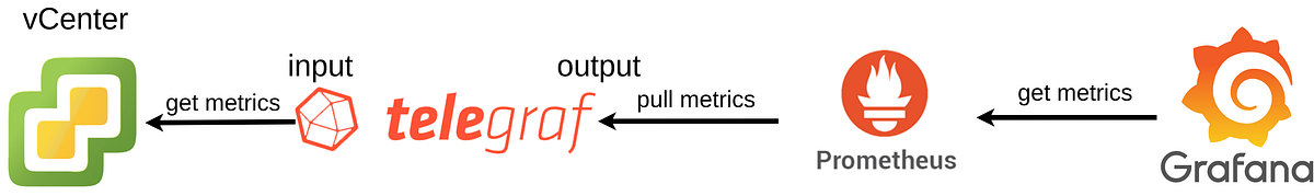 Monitoring vSphere via vCenter with Telegraf, Prometheus and Grafana. Part1: Connecting vSphere ...