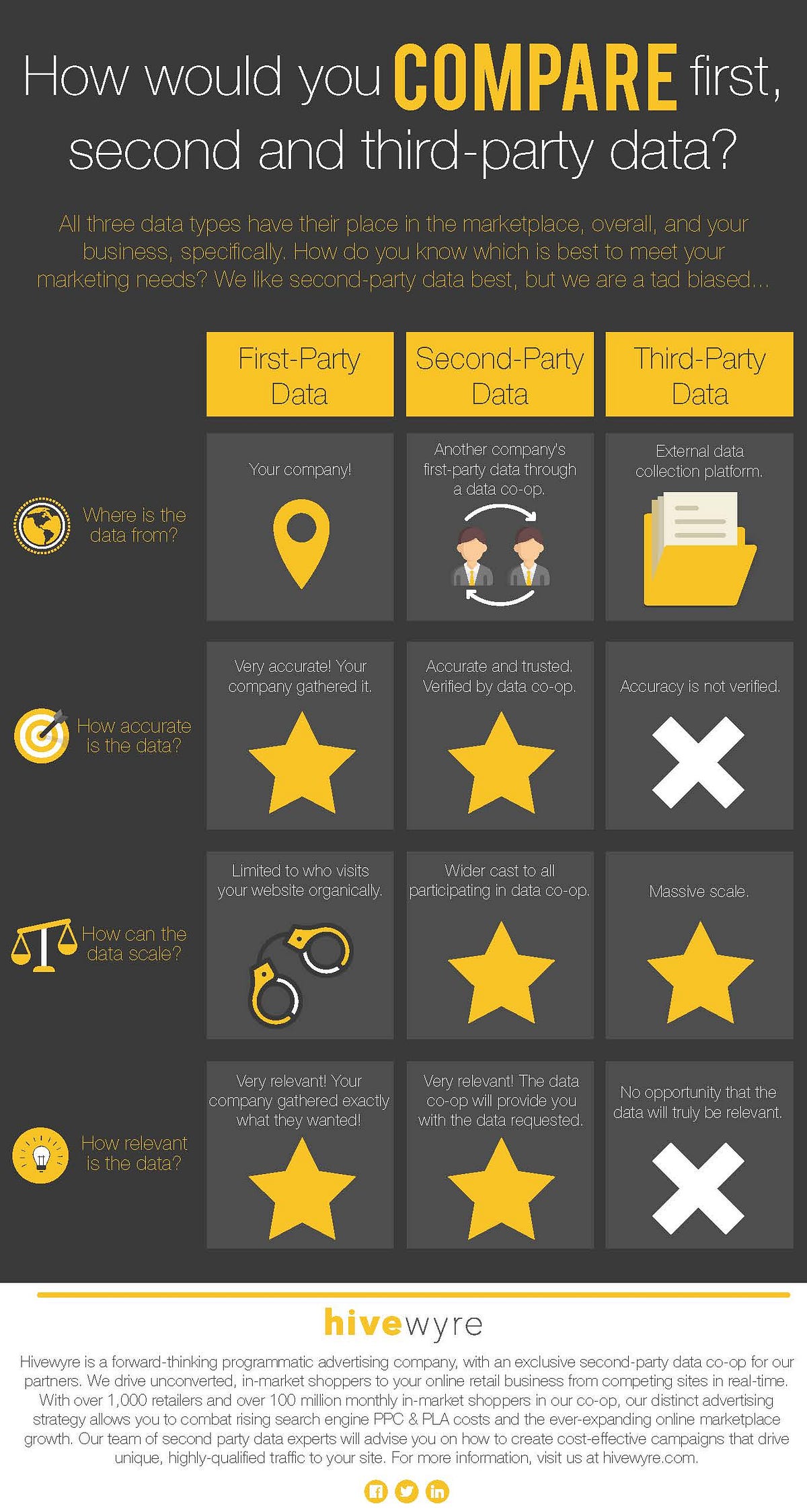How would you compare first, second and third-party data? | by Dana Richman | Medium