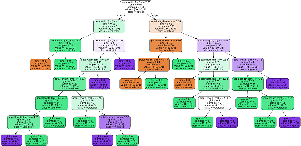 Classifying 10 Different Bacteria Species with Machine Learning (Kaggle: Tabular Playground ...