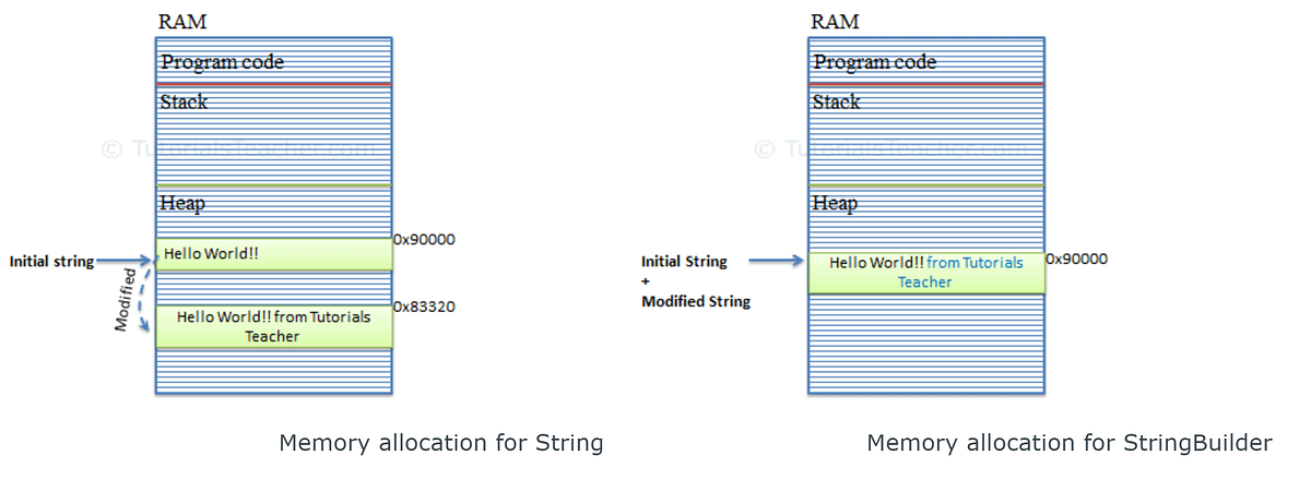 (C#) 動態處理字串 String V.S. StringBuilder 效能 - Jerry Wu - Medium