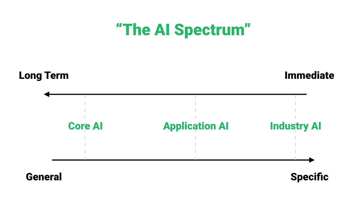 Making Sense of The Different Types of AI Companies | by Justin Gage ...