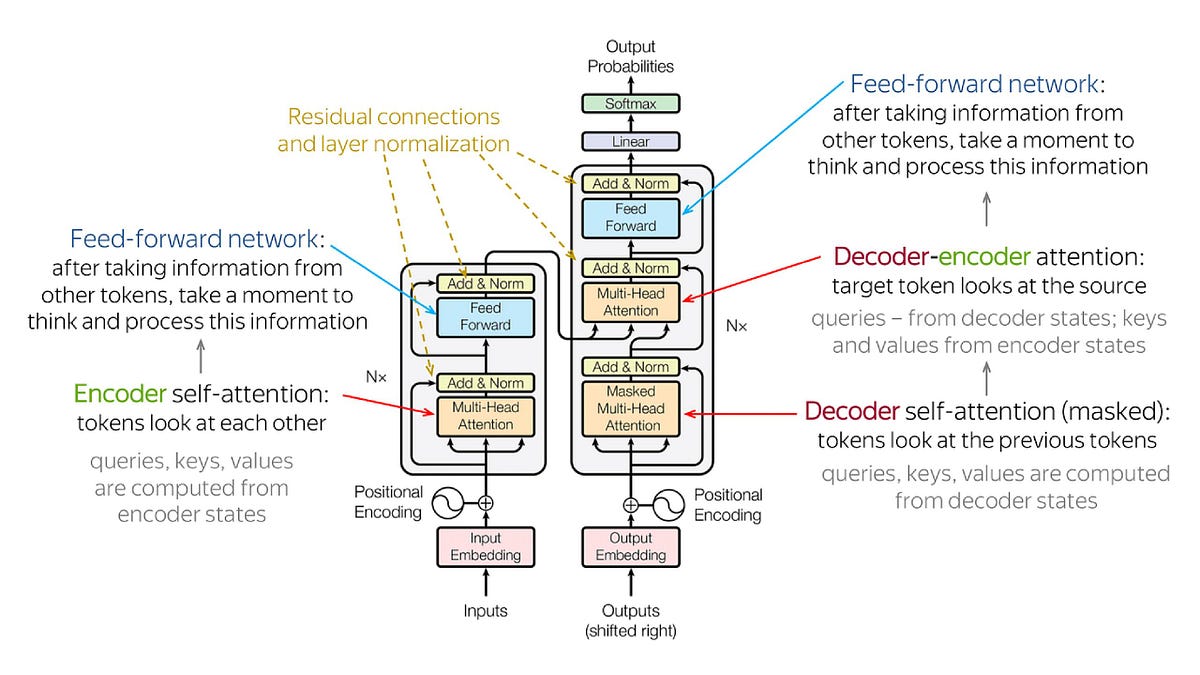 Understanding Transformers in Generative AI | by Hamid Mujtaba | Medium