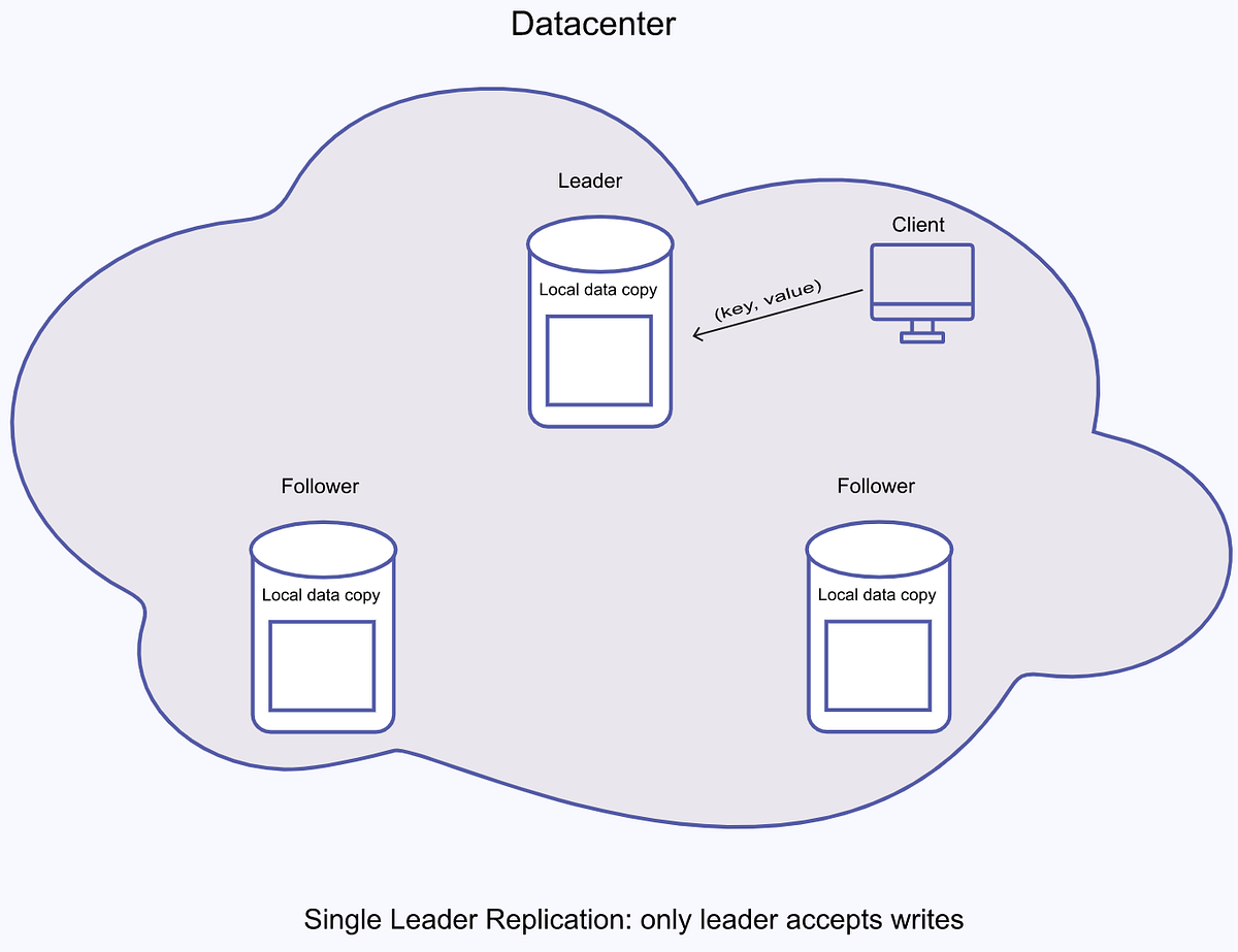 Replication in distributed systems | Tech Wrench