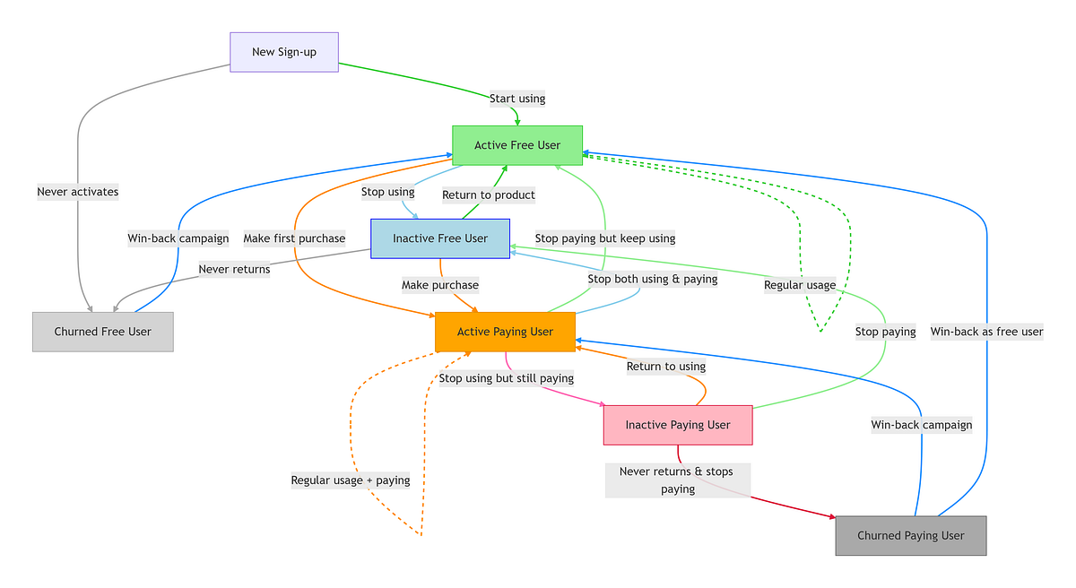 User Transition States Diagram. An advanced way to work with your users ...