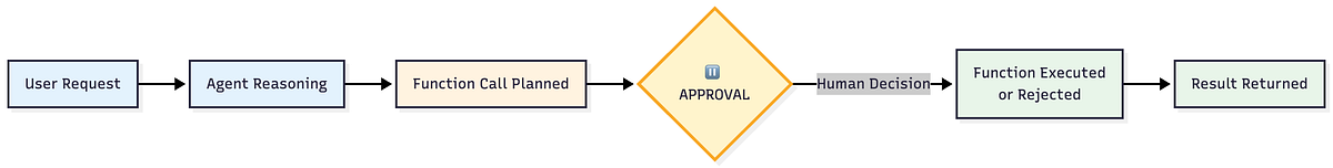 Using Function Tools with Human-in-the-Loop Approvals | by Sai Nitesh ...