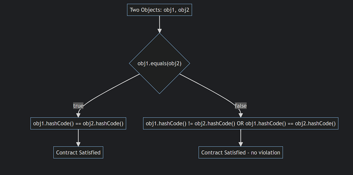 .equals() and .hashCode() in Java? | by Sumit Kumar Singh | Programming and System Design