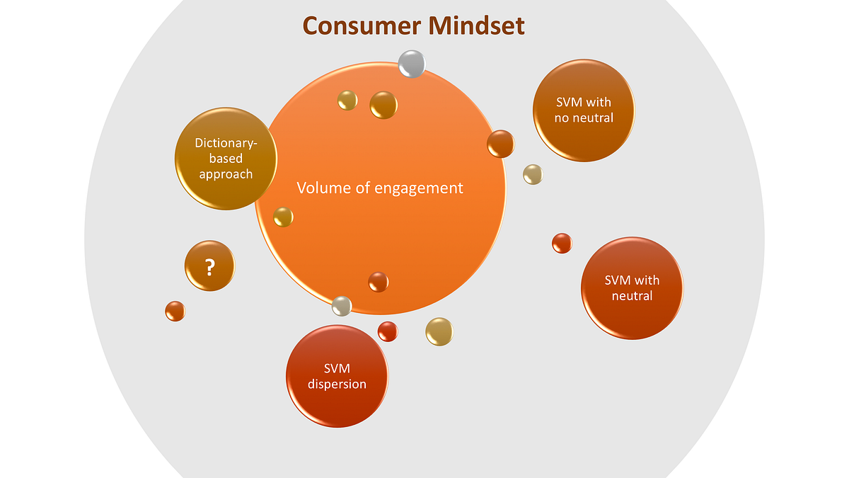 Mining Consumer Sentiment the Right way | by Loyalty Science Lab | The ...