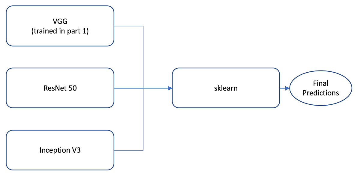 Learning about Data Science — Building an Image Classifier (part 2 ...