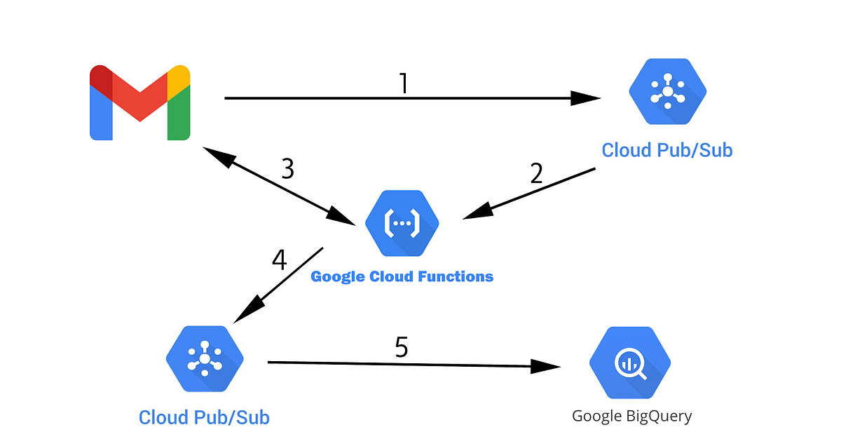 Saving Gmail attachments in Big Query using Python | by Dawid Dieu | Medium
