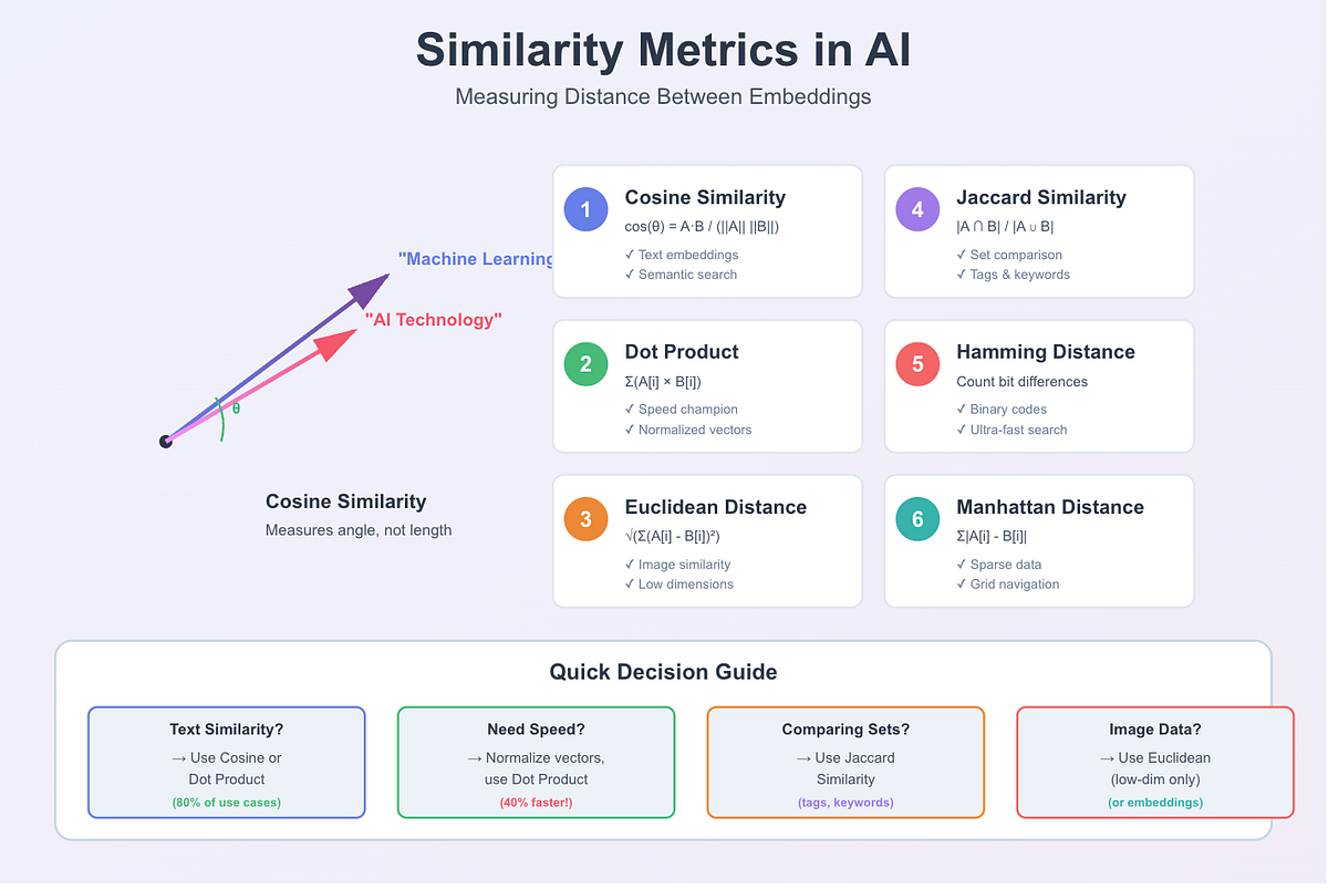 The Ultimate Guide to Similarity Search in AI: Which One Should You ...
