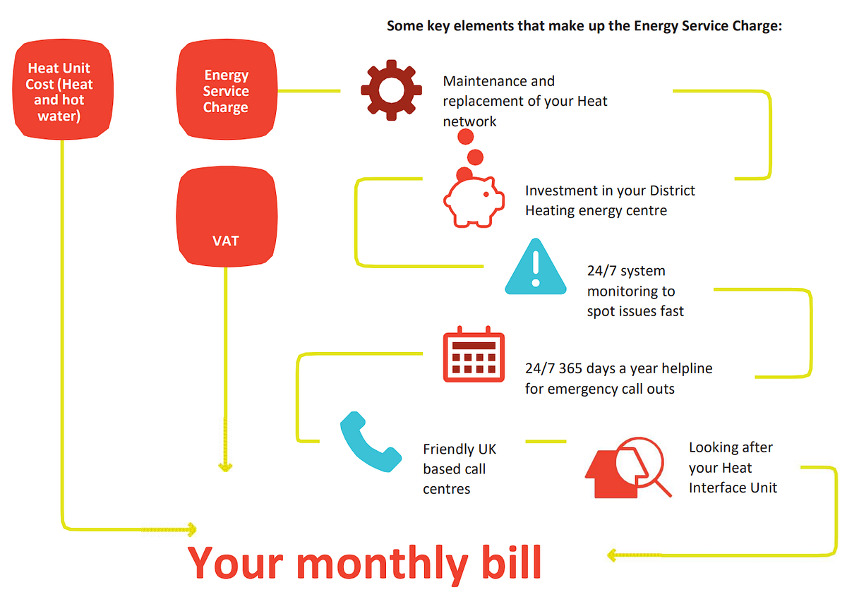 Eon District Heating: Part 1. District Heating. The latest “great… | by ...