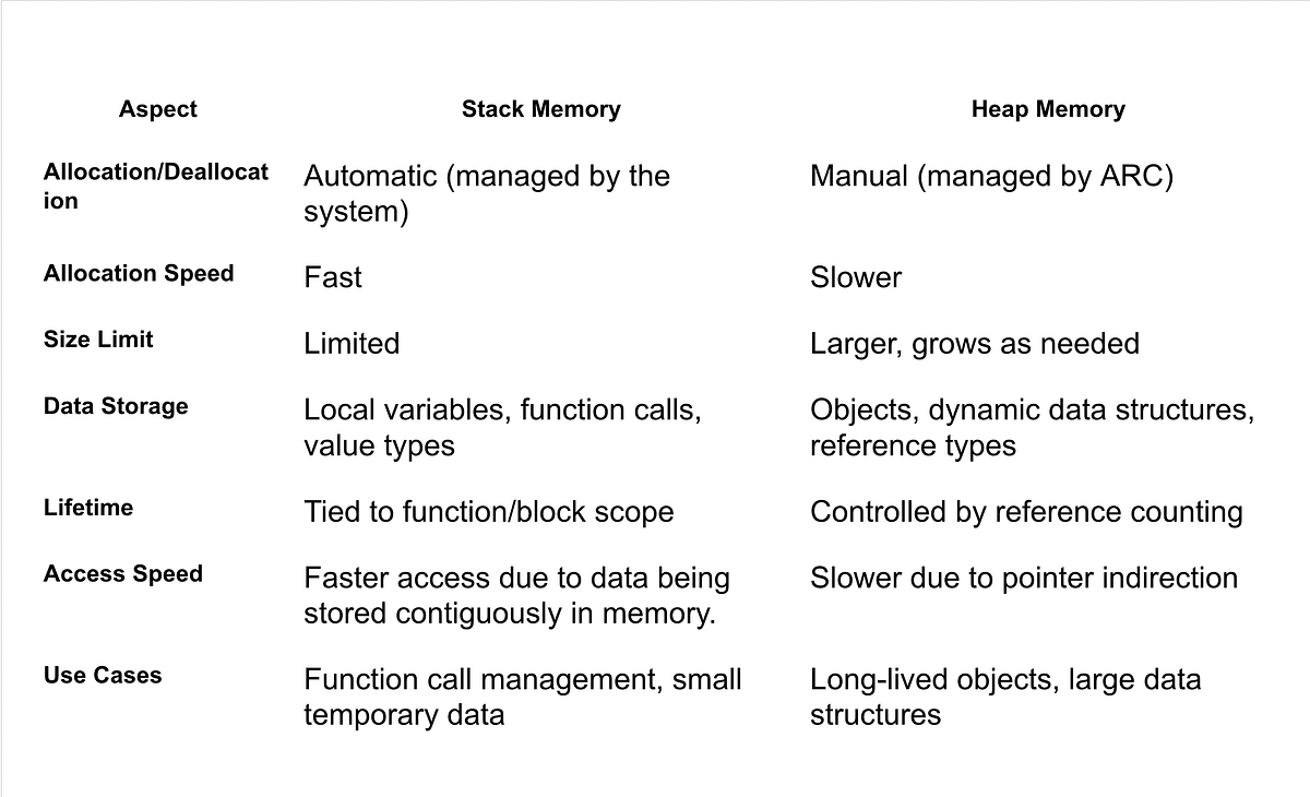 Memory Management in iOS(Part2). Heap Memory | by Vishwas Singh | Nov, 2024 | Medium
