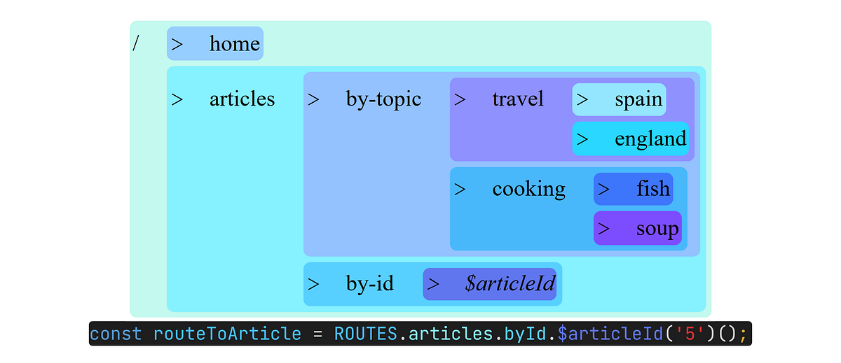 Clean Code for URLs?. Javascript Function Objects gone… | by Matthias ...