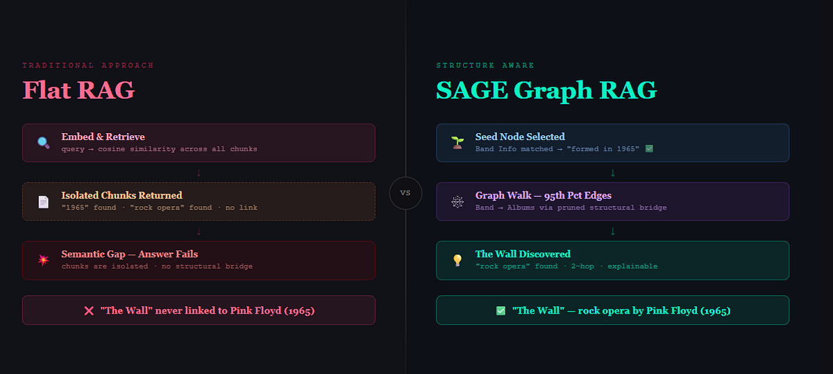 Graph RAG vs Flat RAG: How SAGE Solves Multi-Hop Retrieval with ...