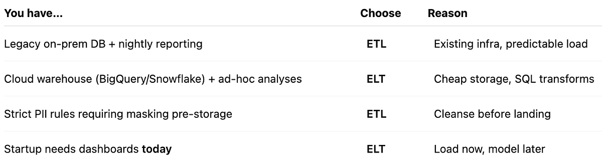ETL vs. ELT: How Data Actually Gets from Point A to Dashboard Z | by ...