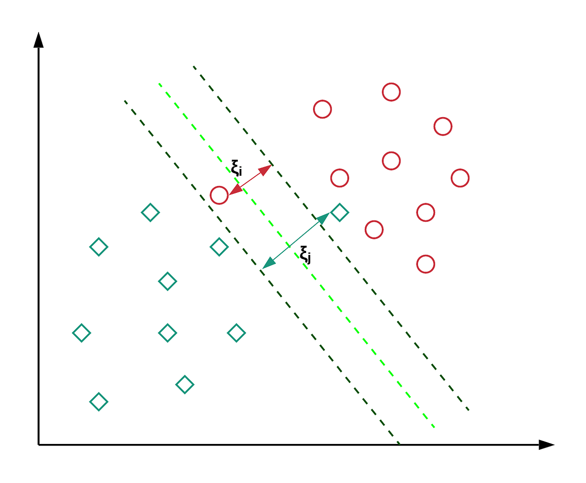 Support Vector Machines — Soft Margin Formulation and Kernel Trick | by Rishabh Misra | Towards ...