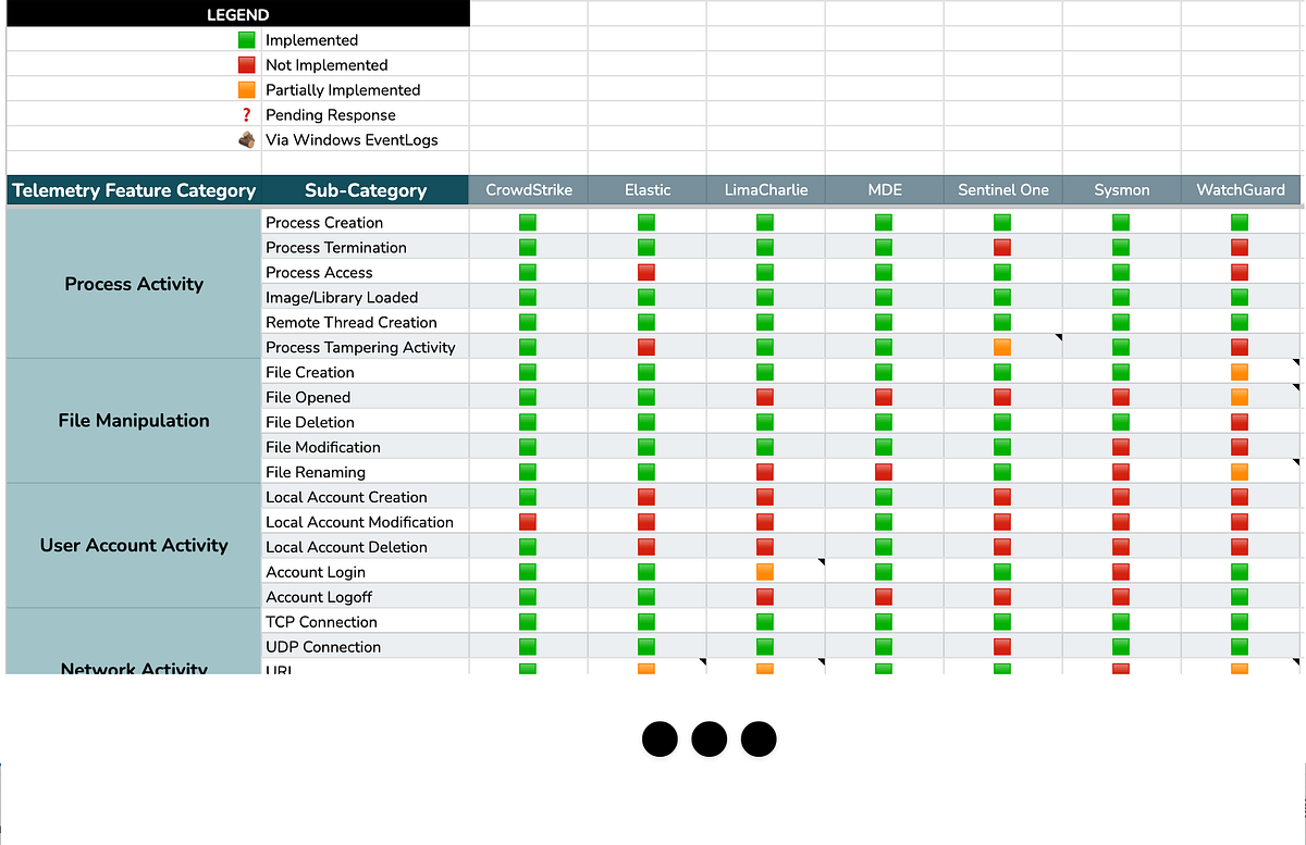 EDR Telemetry Project: A Comprehensive Comparison | by Kostas | Detect FYI