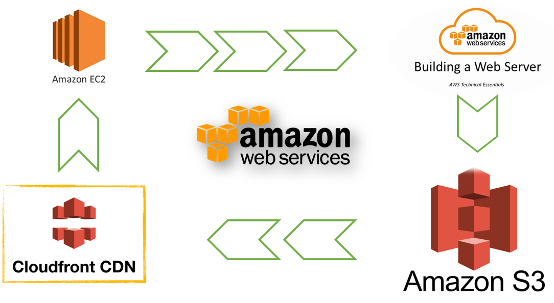 High Availability Architecture with AWS CLI Using {EC2, Webserver, EBS, S3, CloudFront} | by ...