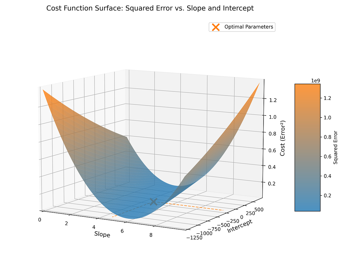 Linear Regression Inside Out: A Comprehensive Guide | by Adam Gassem | Medium