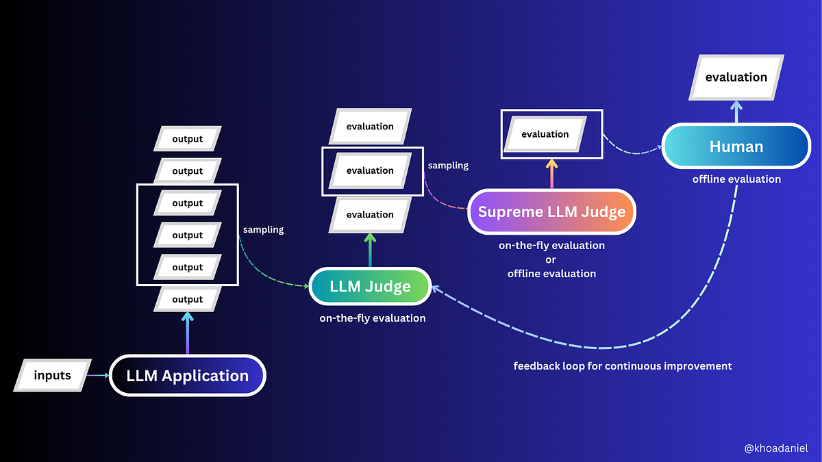 “judge An Llm Judge” A Dual Layer Evaluation Qa Framework For Continuous Improvement Of Llm 3038