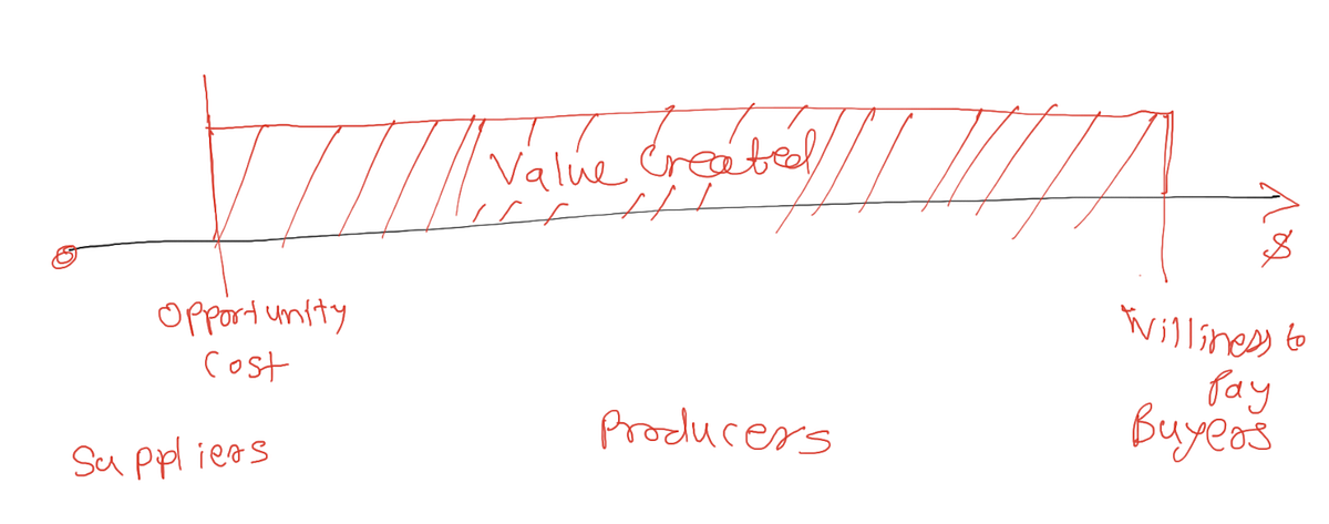 Why should Entrepreneurs focus on value creation advantage? | by ...