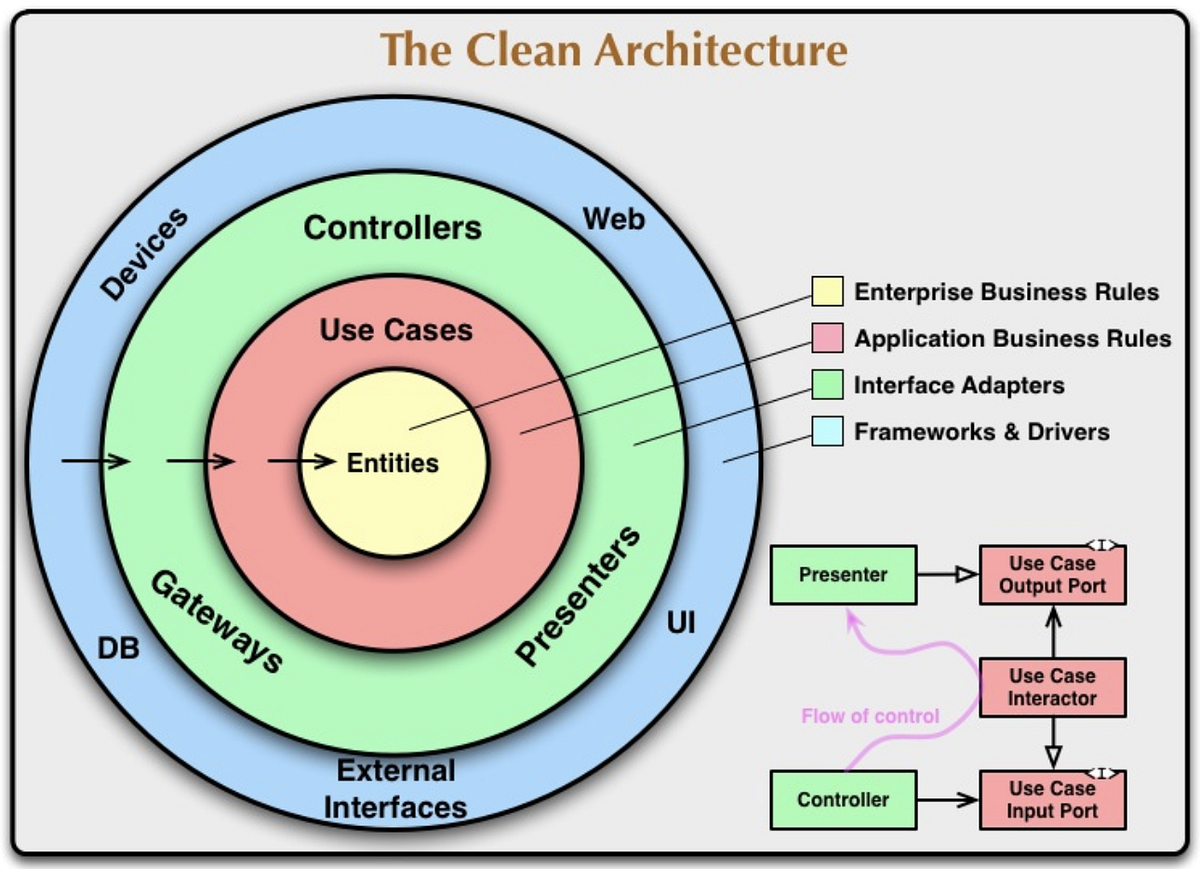 From Zero to Hero: Clean Architecture | by Ani Toledo | Medium
