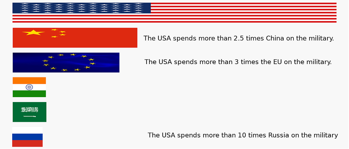 Military Lobbying gets $2,715 of our money for every $1 spent | by ...