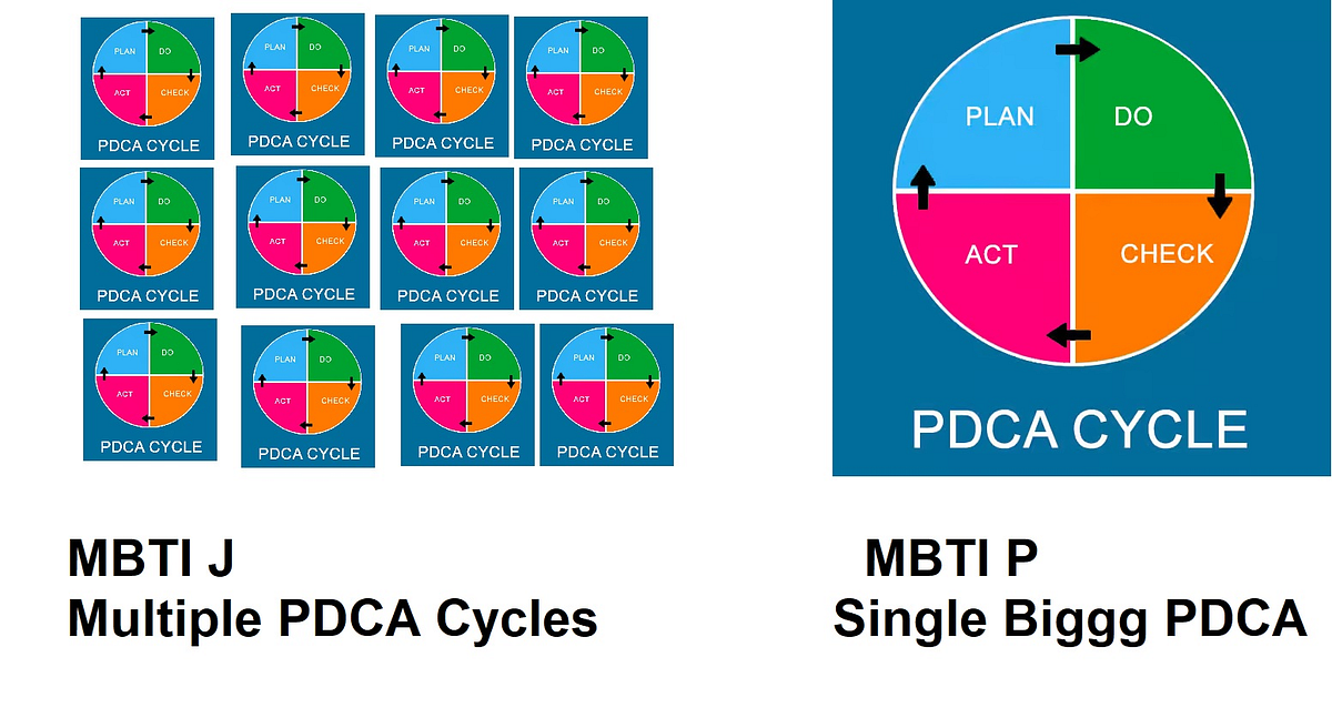 The MBTI J vs. P Approach:. Small Steady Steps vs. Big Bang… | by ...